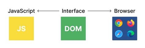 Kirti Saraswat On Linkedin Dom Javascript Webdevelopment Frontend