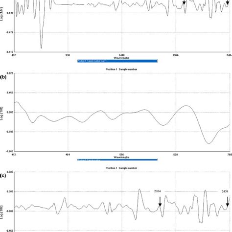 Summary Of The Best Nir Calibration Model Statistics Download Table