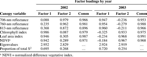 factor loadings and communalities comm of a two factor model for