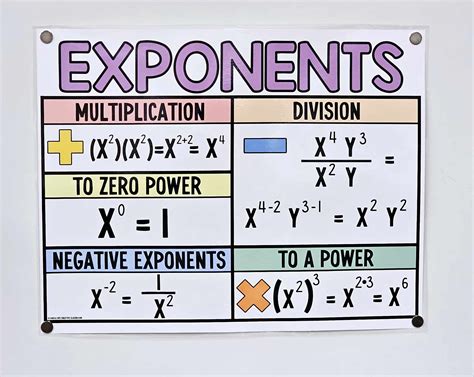 Exponents Anchor Chart Hard Good Option 1