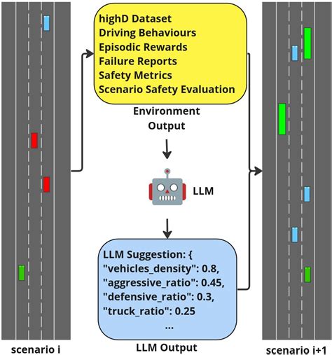 Enhancing Autonomous Vehicle Training With Language Model Integration And Critical Scenario
