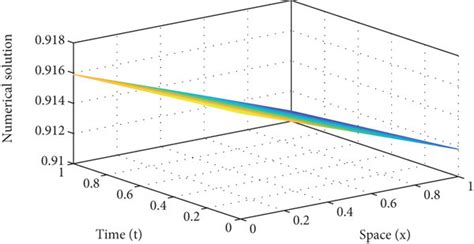 Surface Plot Of Numerical Solution Download Scientific Diagram