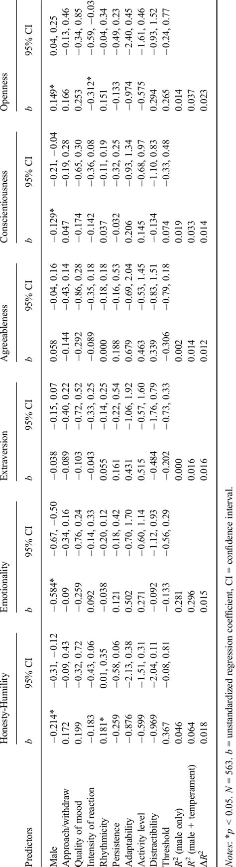 Regression Of Single Indicator Latent Personality Variables Onto The