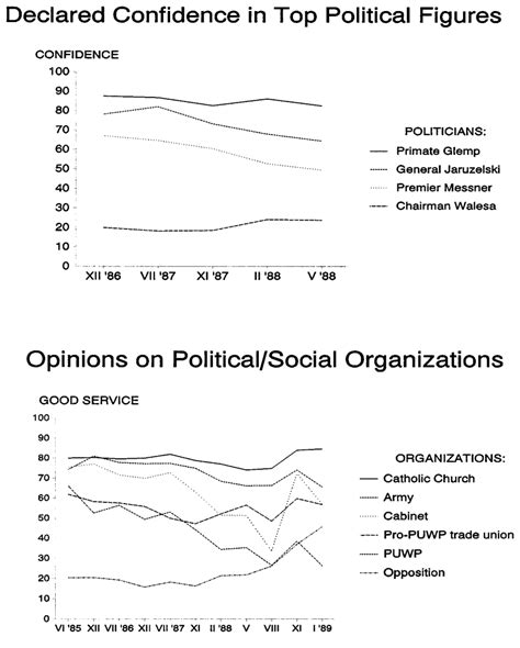 Upper Graph Confidence Denotes The Percentage Of Respondents Download Scientific Diagram