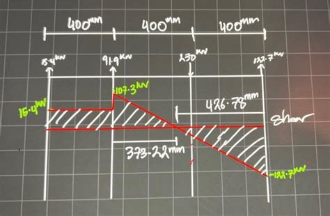 Solved Use Python Code To Draw The Shear Force Diagram And Chegg