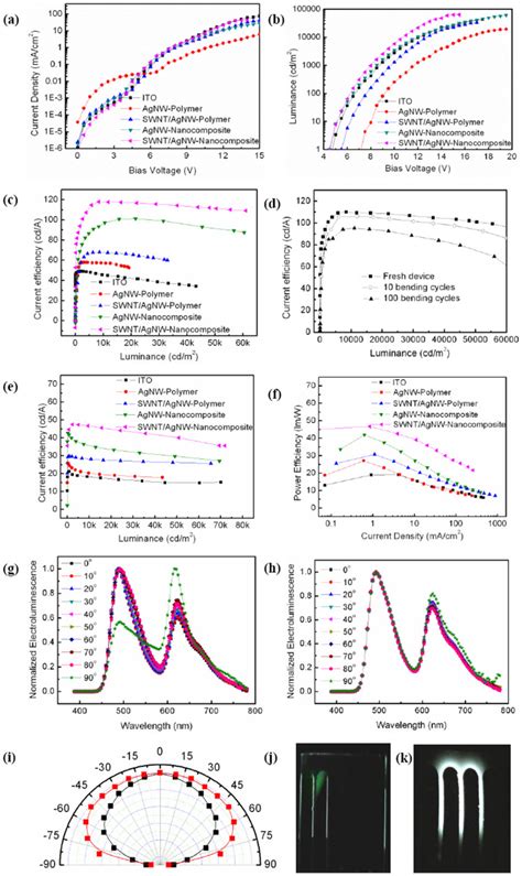 Current Density Bias Voltage A Luminance Bias Voltage B And