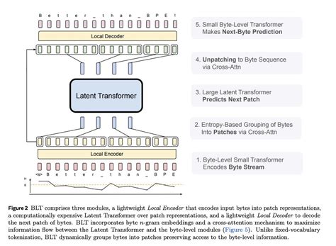 Faisal Humayun On Linkedin Meta Ai Introduces Byte Latent Transformer