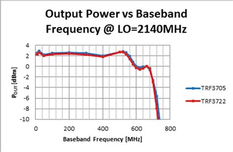 TIDA 00409 1 GHz Bandwidth Dual Channel Transmitter Up To 4 GHz Reference Design TI Com