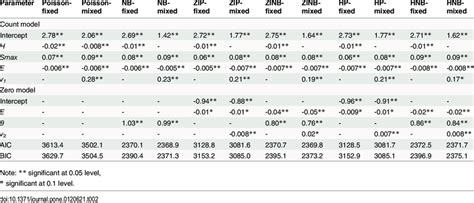 Parameter Estimations And Fit Statistics For Twelve Models Download