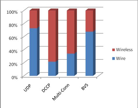 Proportion Of Wiredwireless Network Packet Losses For Downlink