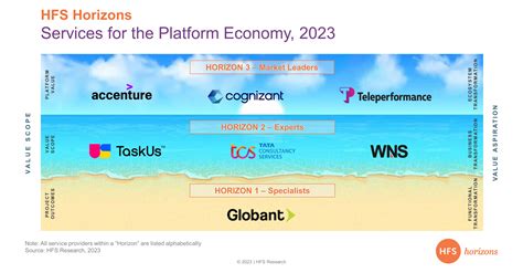 Hfs Horizons Services For The Platform Economy 2023 Hfs Research