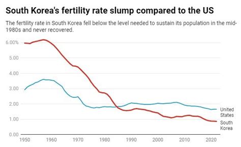 South Korea Has The Lowest Fertility Rate In The World—and That Doesnt