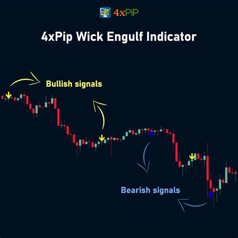 Wick Engulf Indicator For Metatrader 5 Download Free