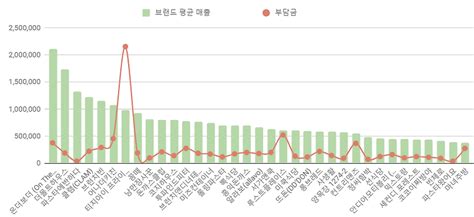 양식 프랜차이즈 브랜드 매출 순위 2022 프랜차이즈 창업 순위 정보