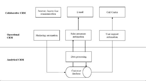 Relations Among Collaborative Operational And Strategic Crms Seke