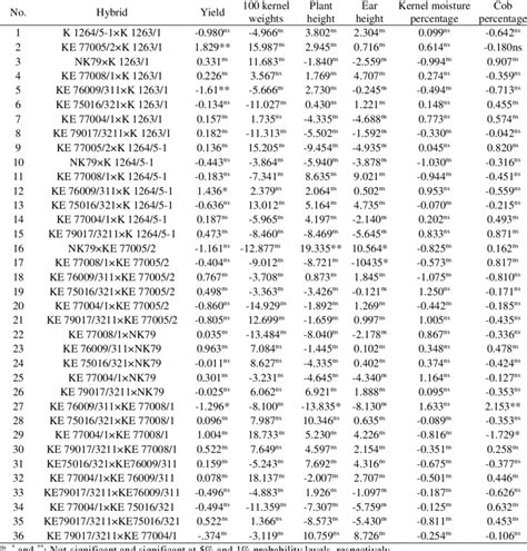 Specific Combining Ability Of Grain Yield And Some Of Download