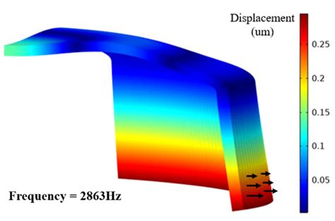 A Displacement Of The First Vibration Mode At Low Frequency Which Is