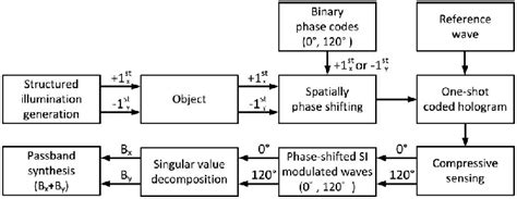 Block Diagram Of The Coded Aperture Structured Illumination Digital