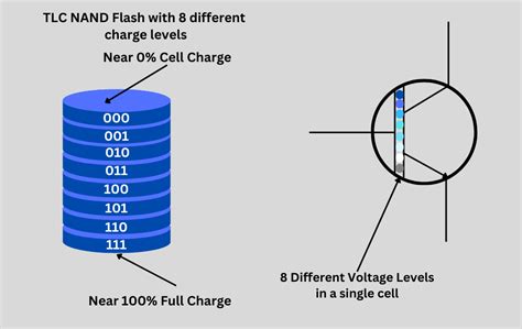 How Are Bits Stored Physically