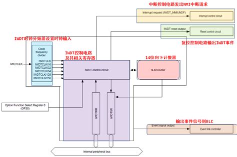 第26章 瑞萨mcu零基础入门系列教程之独立看门狗定时器 iwdt csdn博客