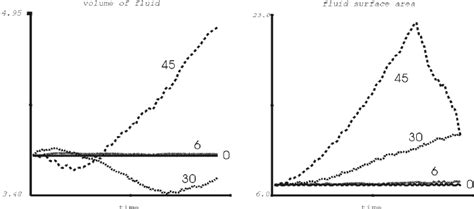 Total Fluid Volume Left And Interface Area Evolution For The Four