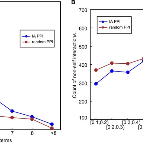 Validation Of The Predicted Ppi Network Based On Go And Pcc Analysis