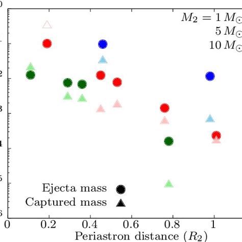 Equatorial Density Snapshots Of The Simulation With A 1 M Companion