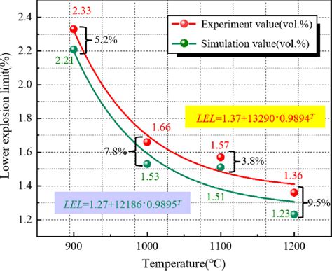 Experimental And Simulated Lower Explosion Limit Values And Trends