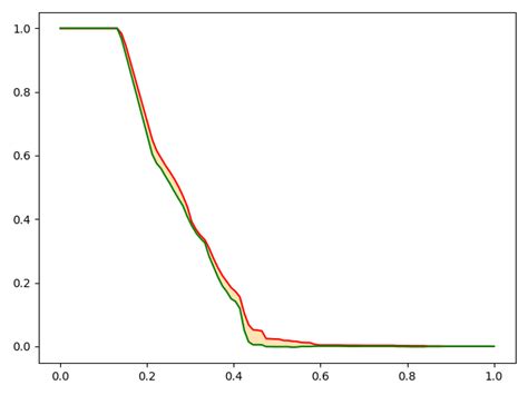 fill between python matplotlib not working as expected roc curve