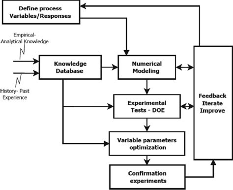 Proposed Methodology Flowchart Download Scientific Diagram