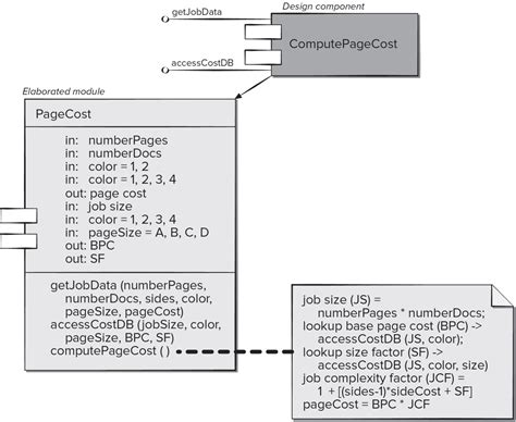 component level design