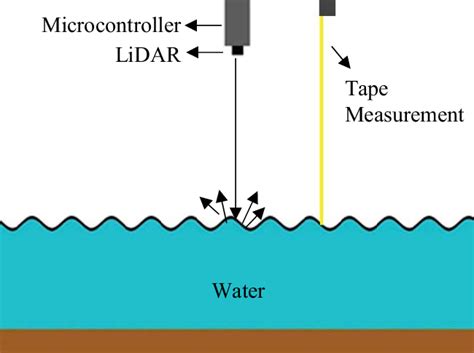 Field Experiment Configuration Download Scientific Diagram