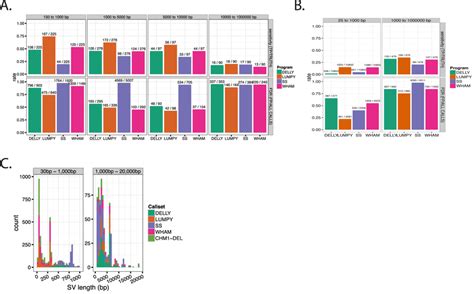Benchmarking Delly Lumpy Softsearch And Wham Against Na12878 And Chm1 Download Scientific