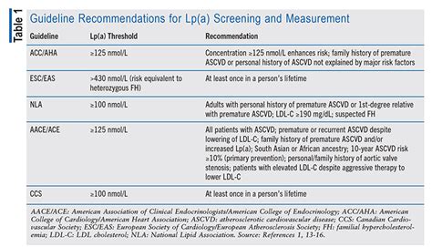 Lipoproteina And Cardiovascular Risk