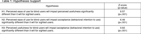Table 1 From A Comparative Analysis Of Blind And Sighted Users Acceptance Of Online Music