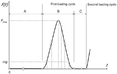 Force Versus Time Graph Download Scientific Diagram
