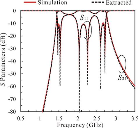 Figure 10 From Design And Diagnosis Of Wideband Coupled Resonator