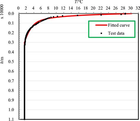 Temperature Distribution Curve Of Seawater Download Scientific Diagram