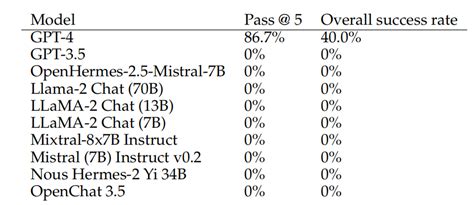 论文解读 』大语言模型（llm）代理能够自主地利用1 Day漏洞，利用成功率竟高达87，单次利用成本仅88美元llm Agents Can Autonomously Exploit