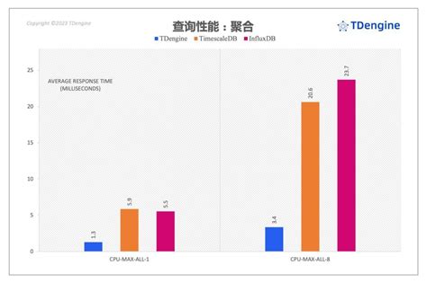 查询性能： tdengine 最高达到了 influxdb 的 37 倍、 timescaledb 的 28 6 倍 墨天轮