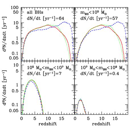 Number Of Mbh Binary Coalescences Observed Per Year At Z 0 Per Unit