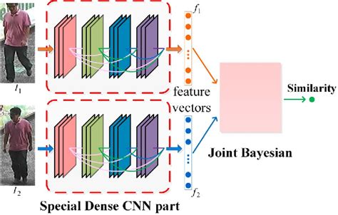 Figure 1 From Person Re Identification With Deep Dense Feature Representation And Joint Bayesian