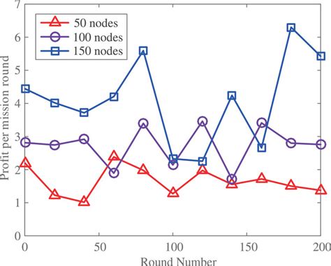 En‐dada Node Task Assignment Algorithm For Energy Harvesting Wireless Multimedia Sensor