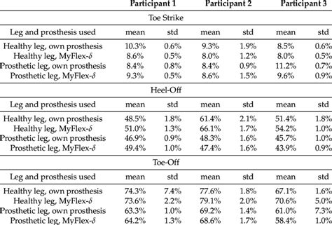 Stance Phase Events Mean Values Mean And Standard Deviations Std Download Scientific