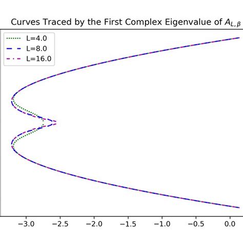 the curve traced by the first pair of complex eigenvalues of a l β for