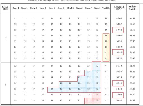 Table 3 From Automatic Ip Generation Of Fftifft Processors With Word