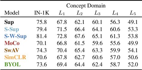 Concept Generalization In Visual Representation Learning