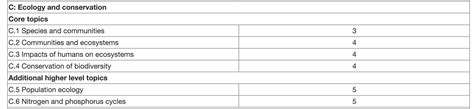 IB Biology Syllabus