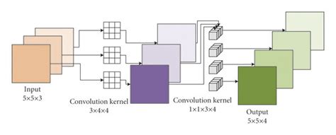 depthwise separable convolution download scientific diagram