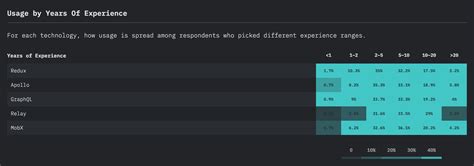 The State Of Javascript 2019 Data Layer